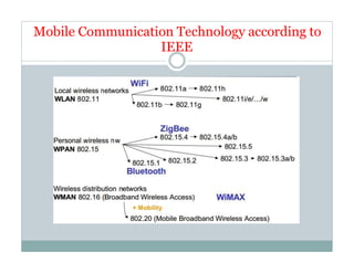 Wlan 1 intro | PPT