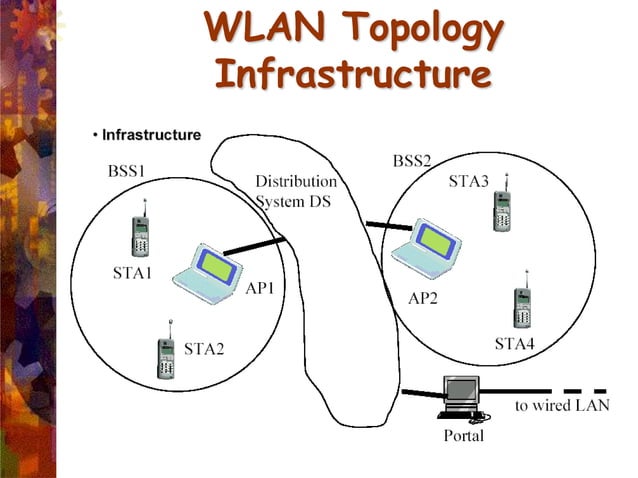 WLAN | PPT