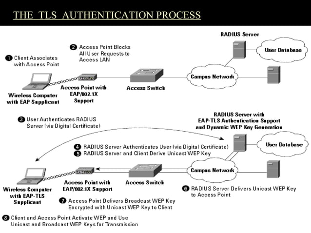 Wlan networking and security | PPT | Information and Network Security | Computing