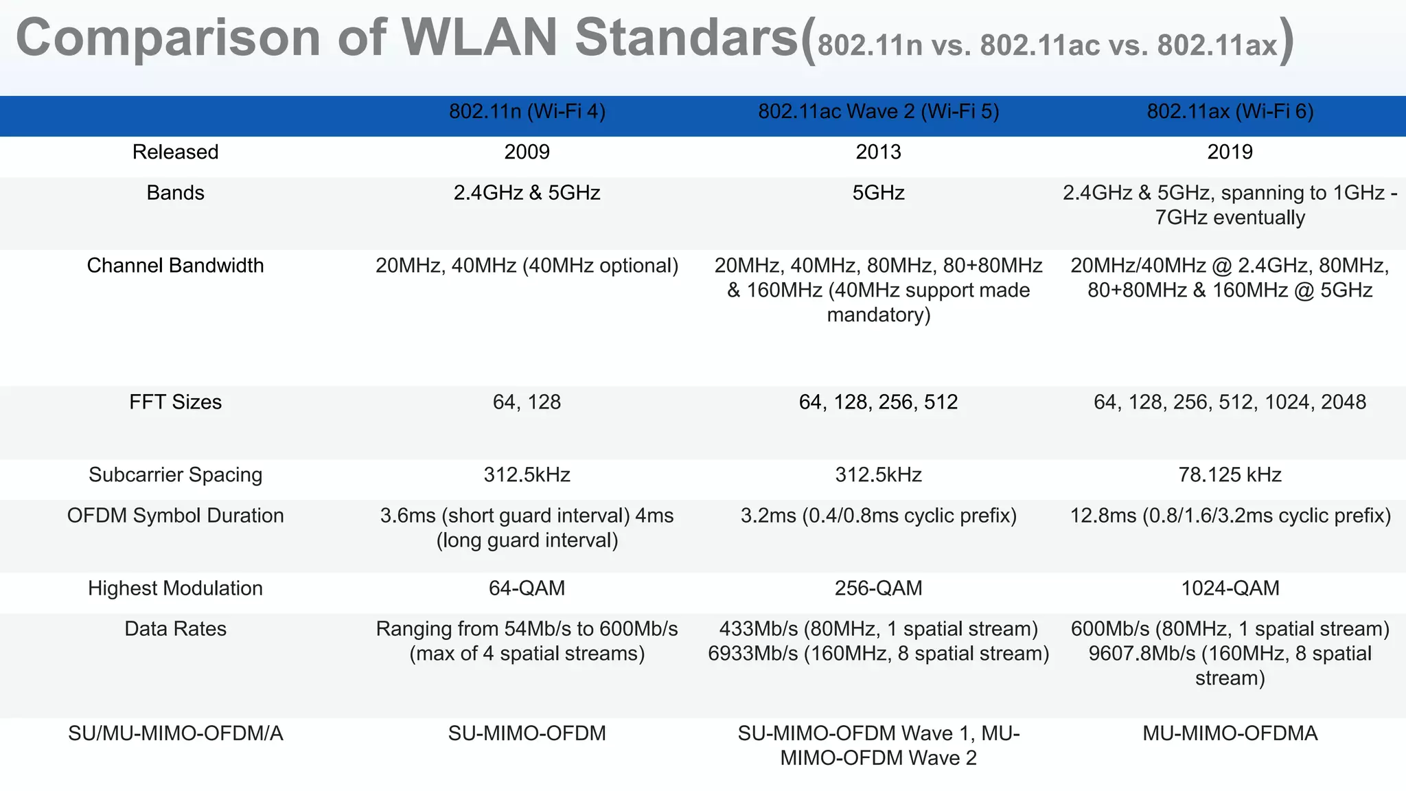 WLAN(802.11AX - WI-FI 6) Evolution, frequency band, channels & use ...