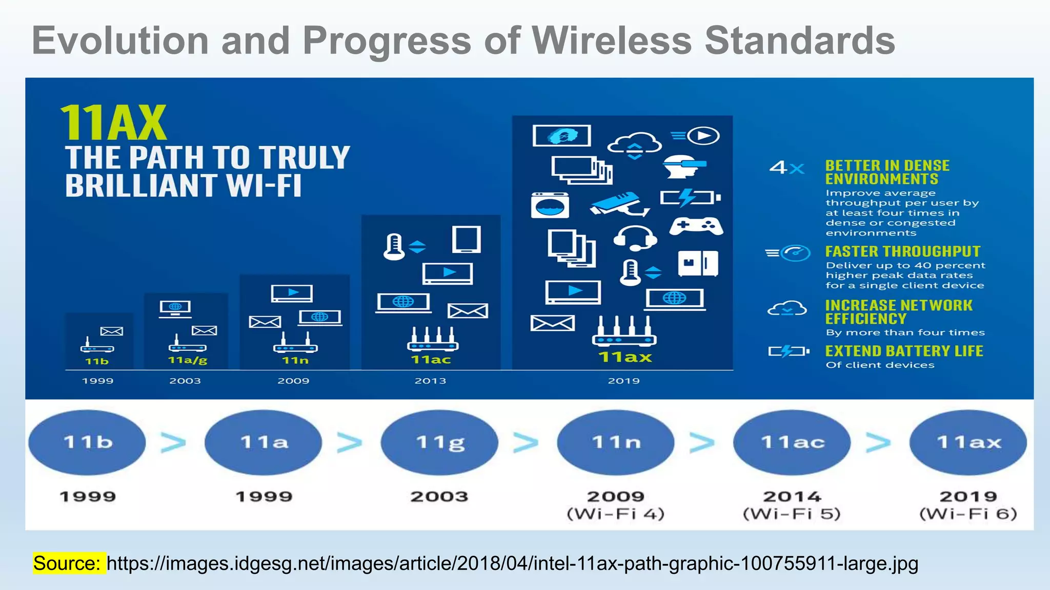WLAN(802.11AX - WI-FI 6) Evolution, frequency band, channels & use ...
