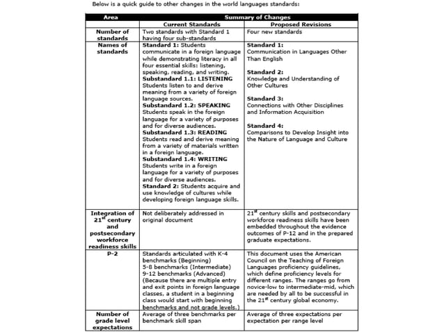 CDE WL official standards explanation use* 2010 | PPT | Education
