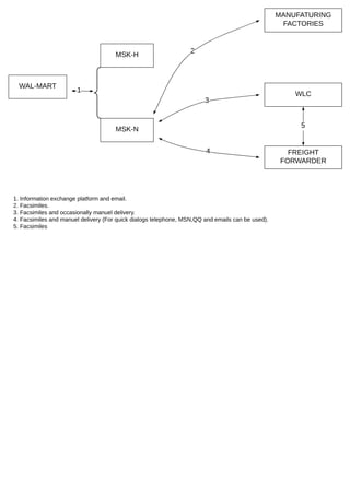 WLC'S BUSINESS FLOW WITH WAL-MART | PDF