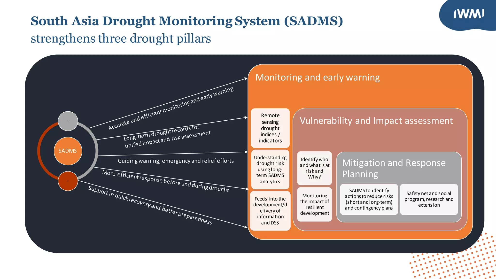 Overview of WLE initiatives on floods and drought in South Asia | PPT