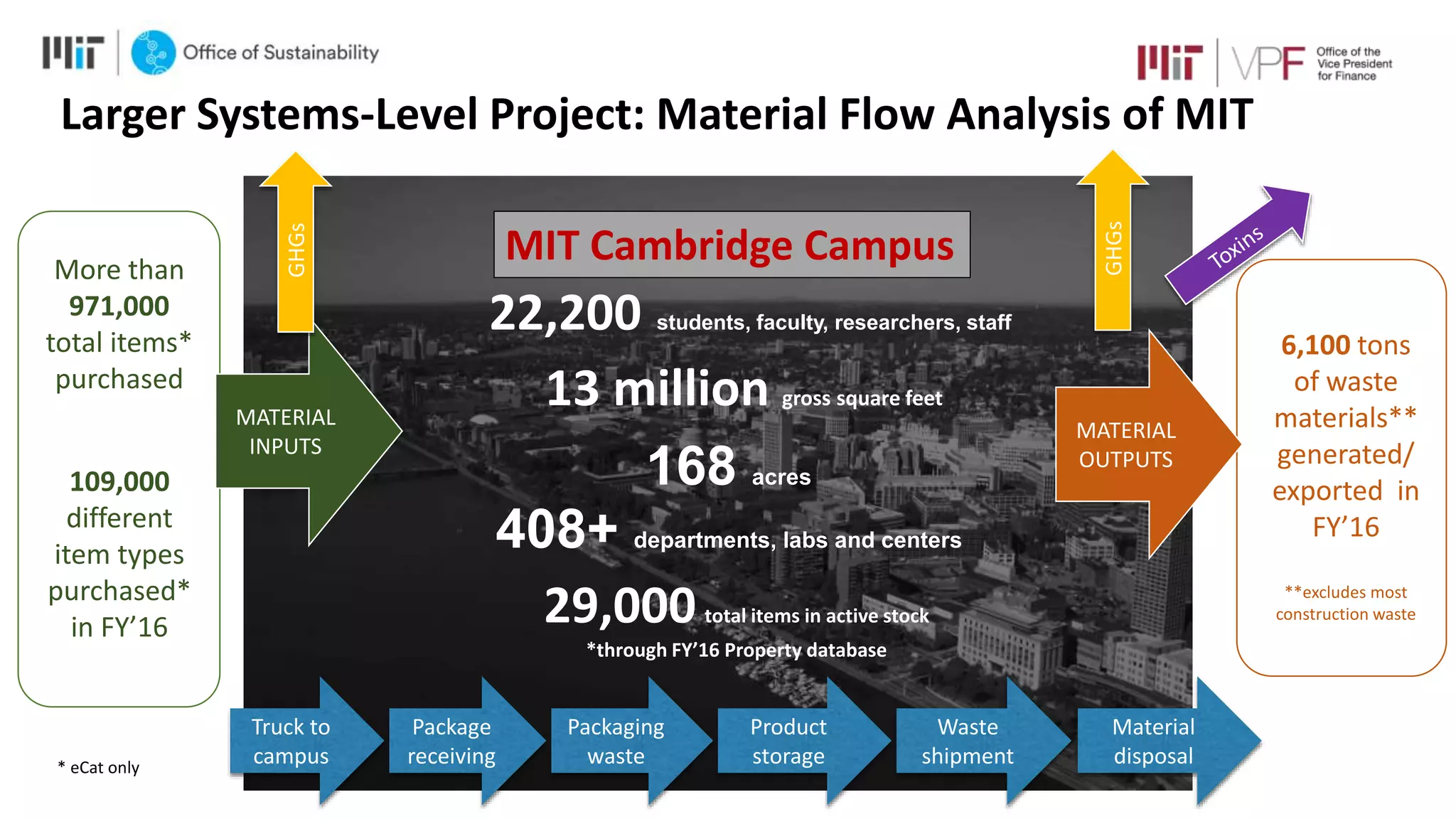 Sustainability Analysis of MIT Procurement and Sourcing | PPTX