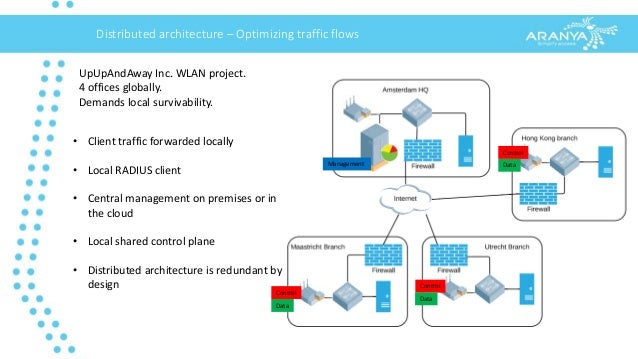 WLAN Architecture - Considerations