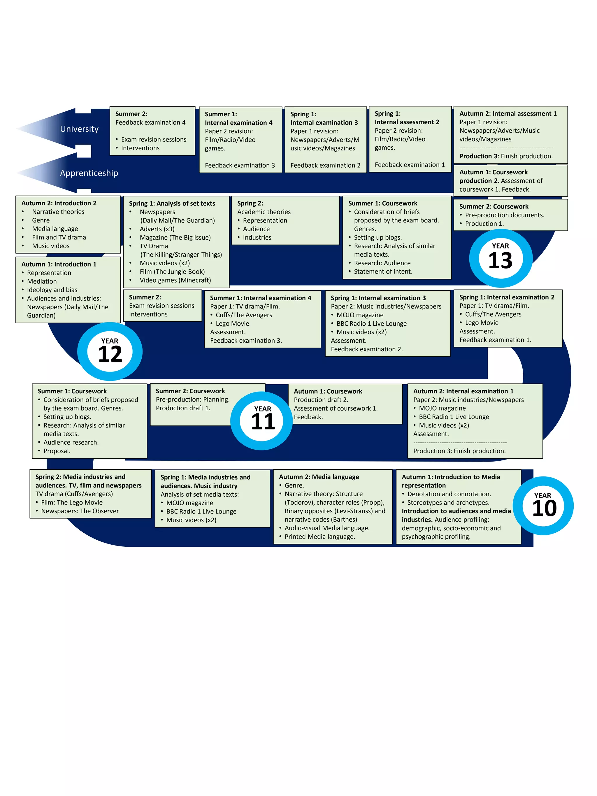 WLP Media Studies Curriculum map | PPTX