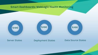 WebLogic Monitoring Solution - WLSDM Presentation | PPTX