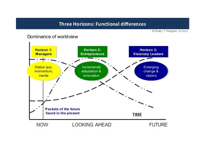 Three Horizons 18 Sept 2013 - Basic Introduction