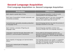 Second language acquisition | PPTX | Parenting | Family and Relationships