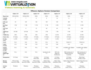 VMware vSphere Version Comparison 4.0 to 6.5 | PDF
