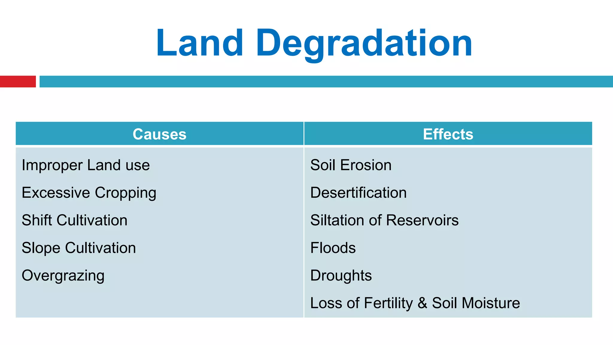 Introduction to Watershed Management | PPTX | Agriculture | Industries