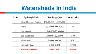 Introduction to Watershed Management | PPTX
