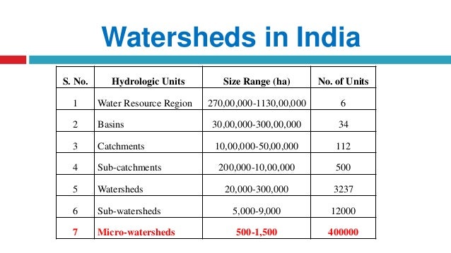 Introduction to Watershed Management
