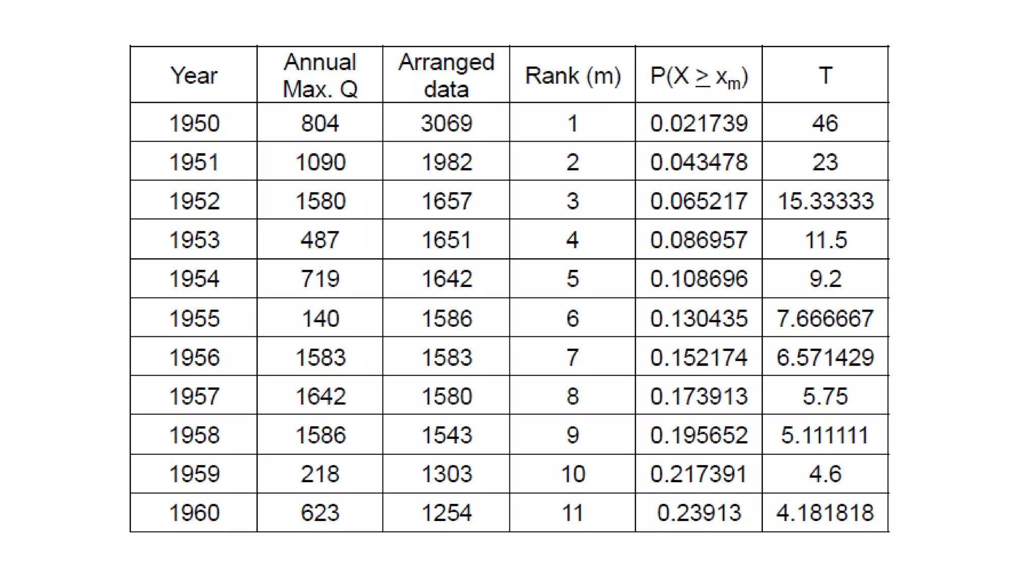 Runoff & Flood Frequency Analysis | PPTX