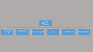 Wm 1 welath management | PPTX