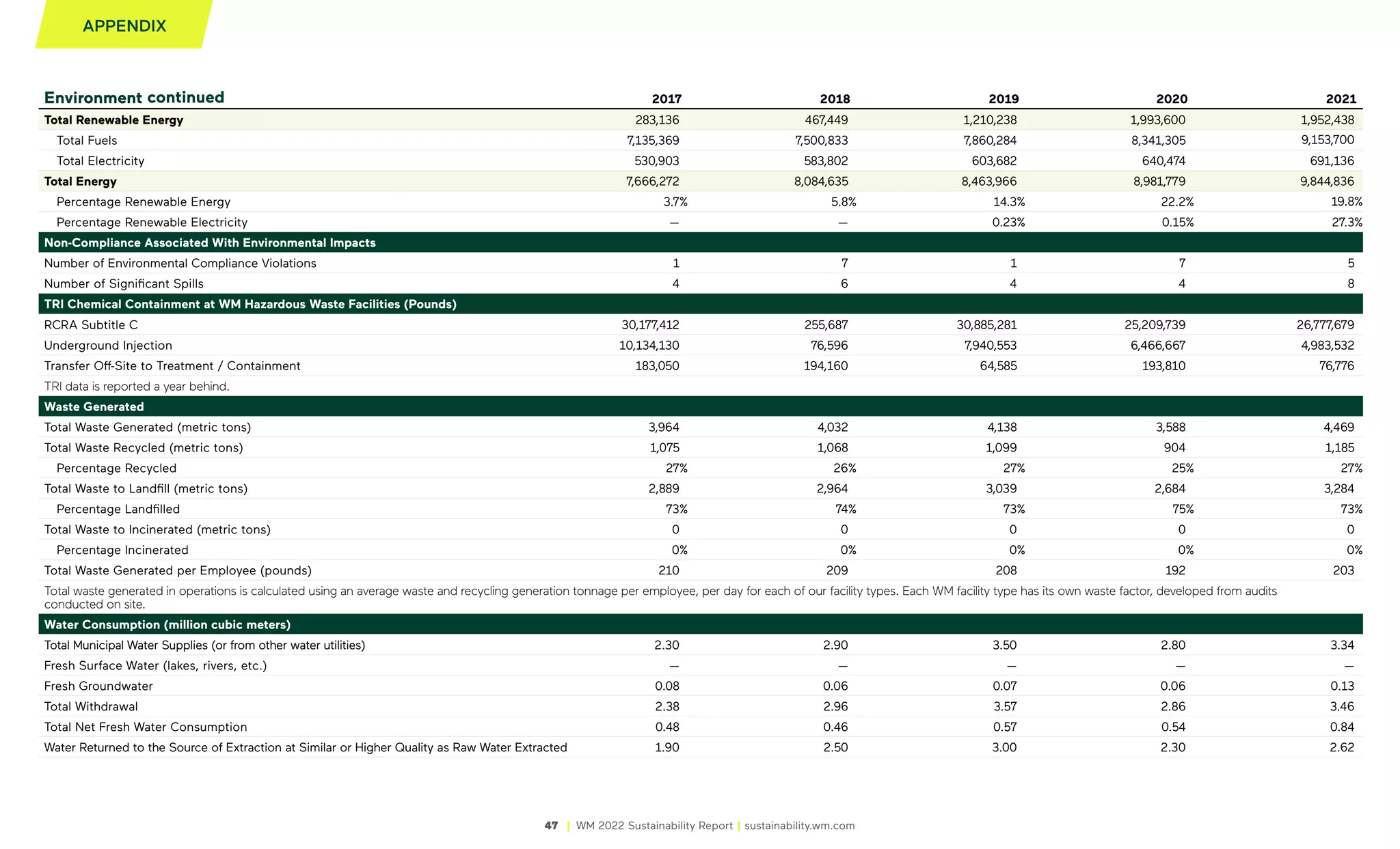Waste Management's Sustainability Report | PDF