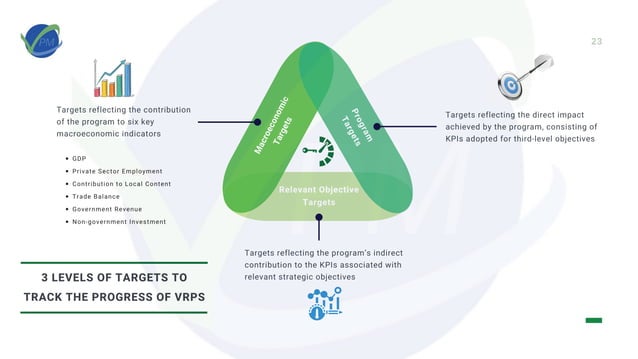 Importance of Project Management in achieving Saudi Vision 2030 | PPT