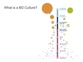 Building A Business Development Culture | PPTX