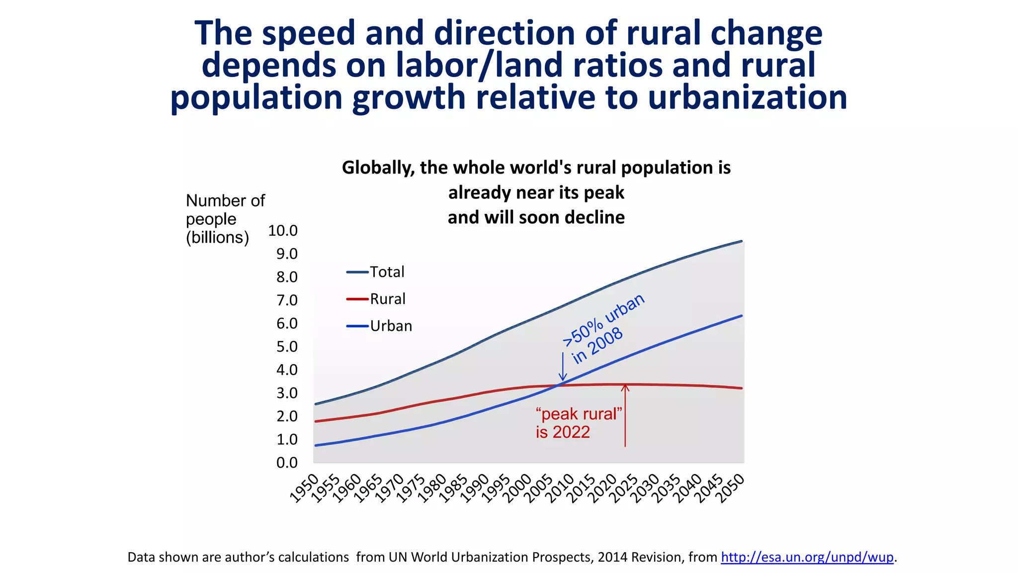 Rural transformation and nutrition transition: Same pathways, different ...