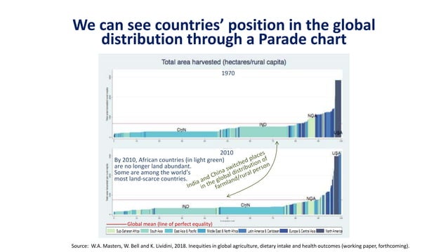 Rural transformation and nutrition transition: Same pathways, different ...
