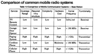 wireless and mobile communications by ugr | PPT | Free Download