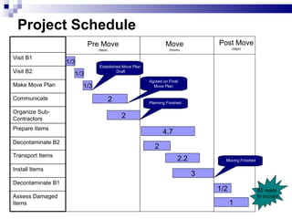 Project Management | PPT