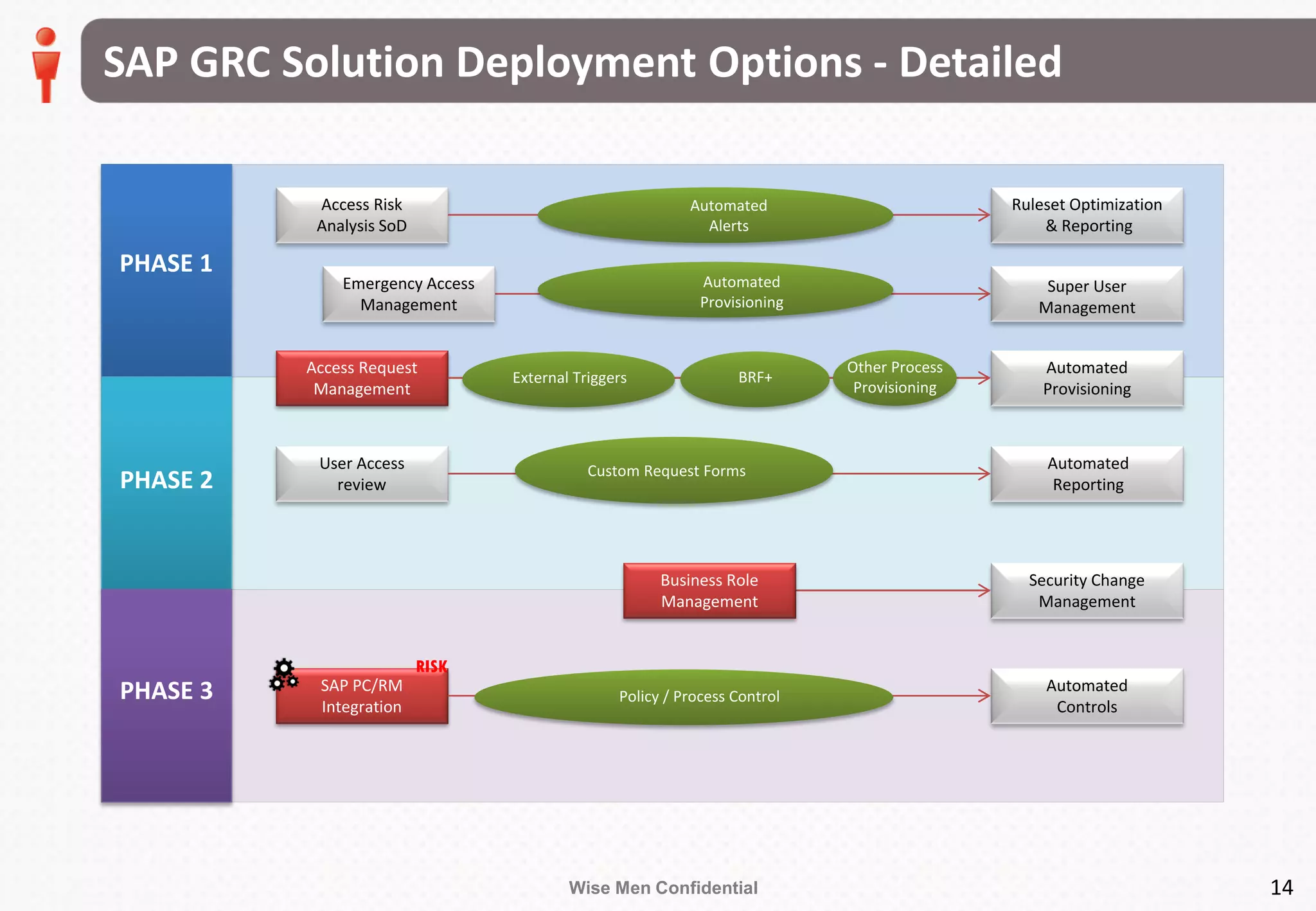 Wise Men Webinar: Fast Track Implementation of SAP GRC 10.1 | PDF