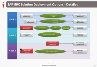 Wise Men Webinar: Fast Track Implementation of SAP GRC 10.1 | PDF