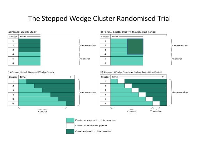 Stepped-wedge study design: a critique - Jon Nicholl