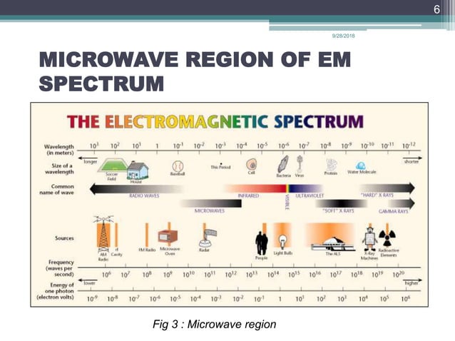 WIRELESS MOBILE CHARGING USING MICROWAVE | PPT