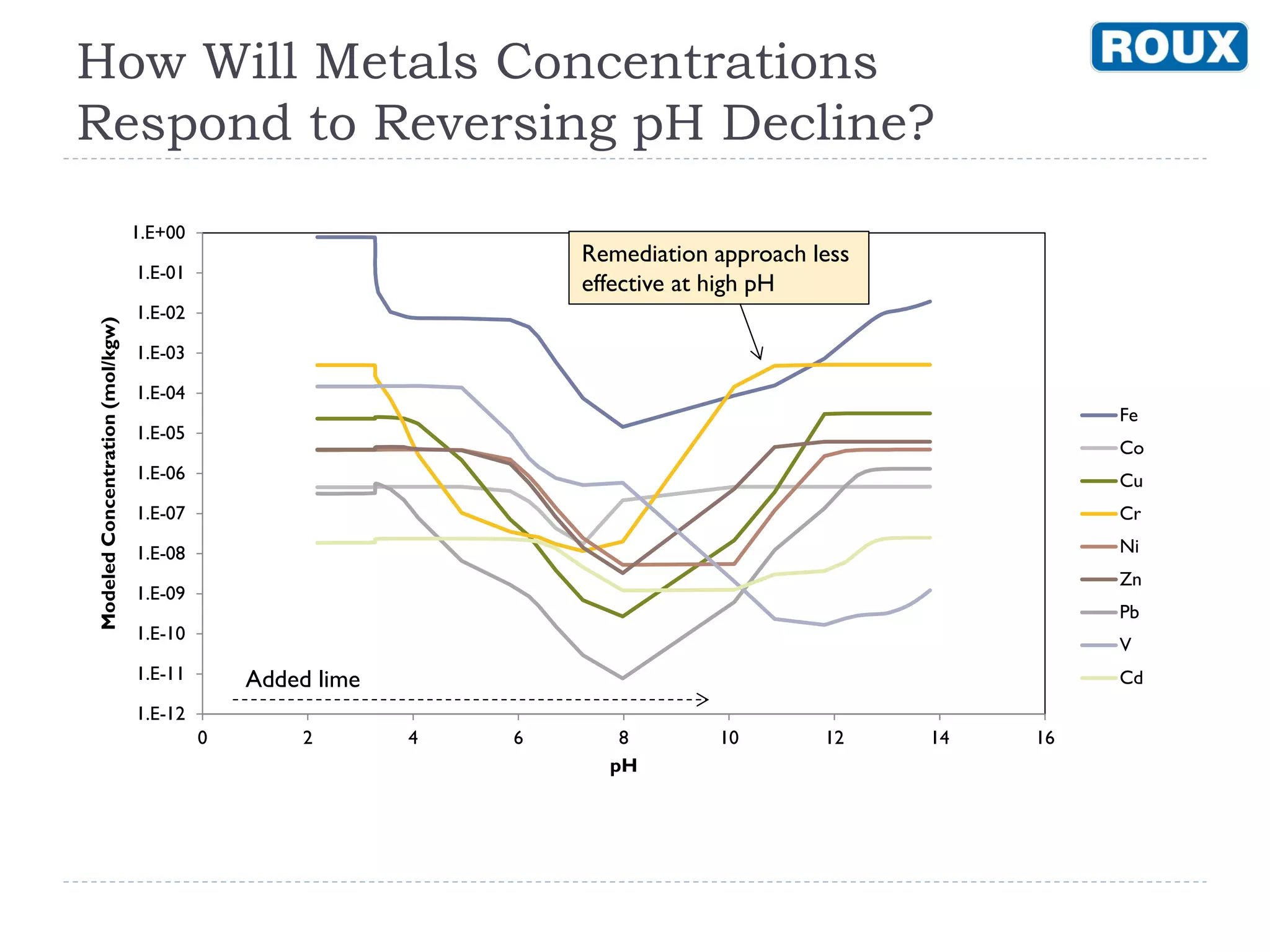 Modeling Heavy Metals in Groundwater | PDF