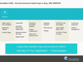 Enterprise Digital Transformation using APIs and Apps | PPT