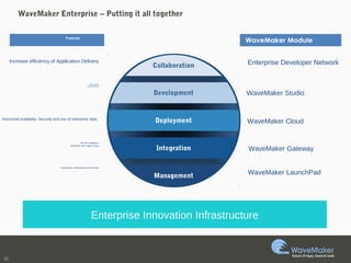 Enterprise Digital Transformation using APIs and Apps | PPT
