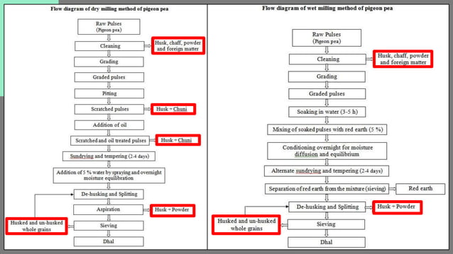 By-products utilization in Wheat and Pulse milling | PPTX | Agriculture ...