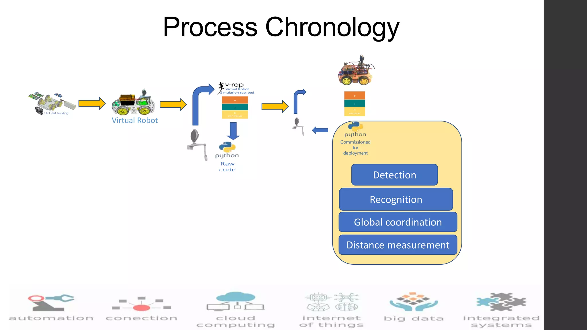 Computer Vision (CV) based Raspberry Pi robot vehicle | PPTX