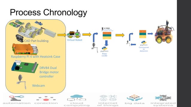 Computer Vision (CV) based Raspberry Pi robot vehicle | PPTX