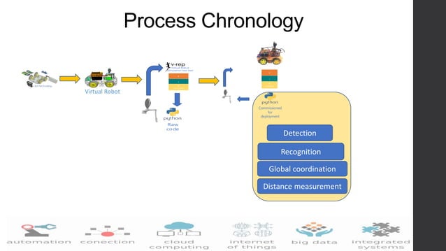 Computer Vision (CV) based Raspberry Pi robot vehicle | PPTX