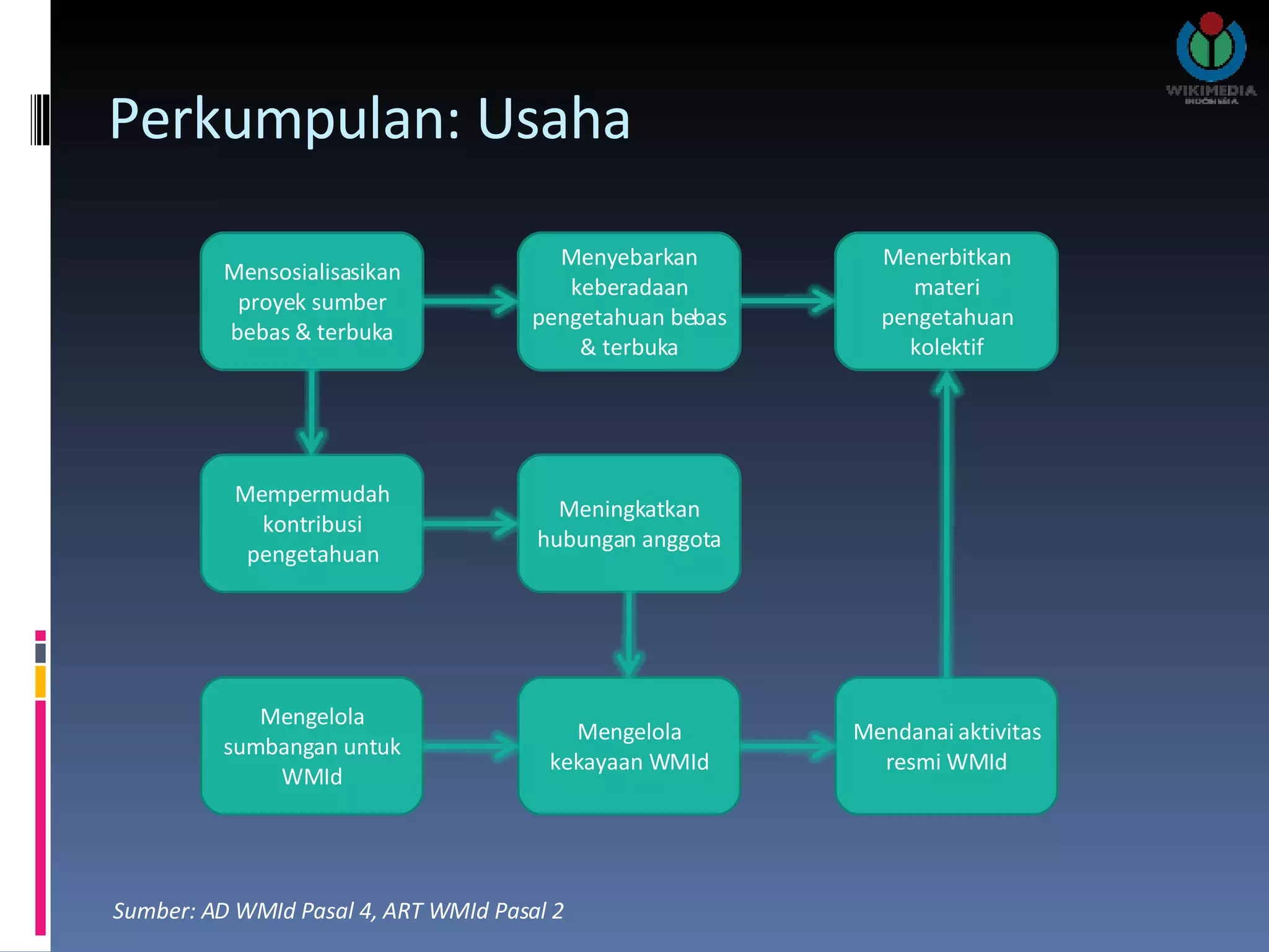 Wikimedia Indonesia | PPT