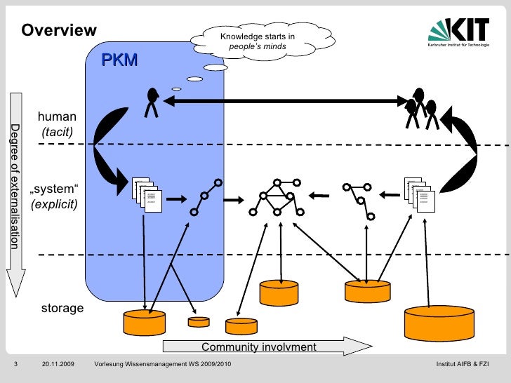 PKM Lecture 1 - Introduction and Tools - (2009)