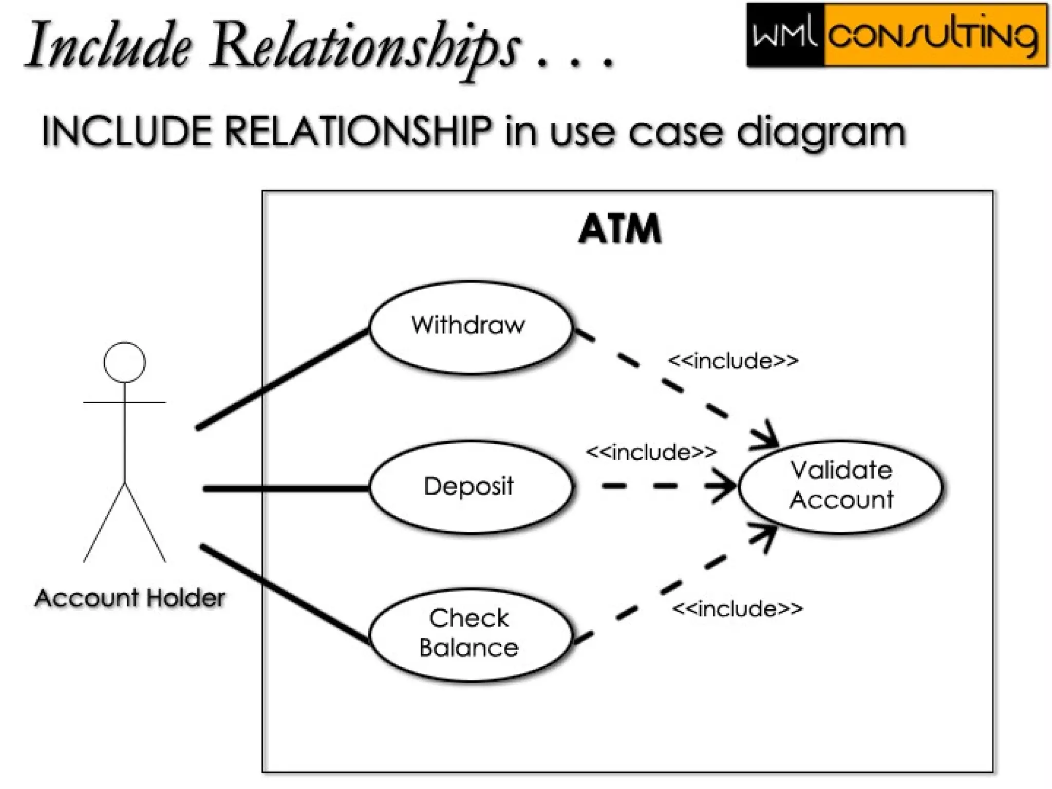UML Use Case & Class Diagrams (College 2003) | PPT