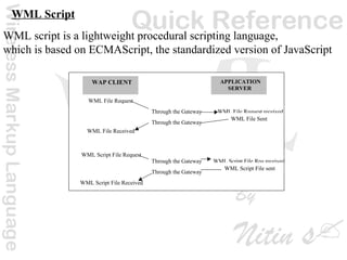 Quick Referance to WML | PPS