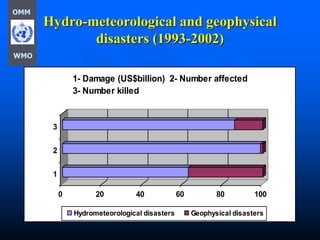 WMO-role-in-disaster-mitigation (1).ppt