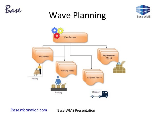 Warehouse Management System from Base Information