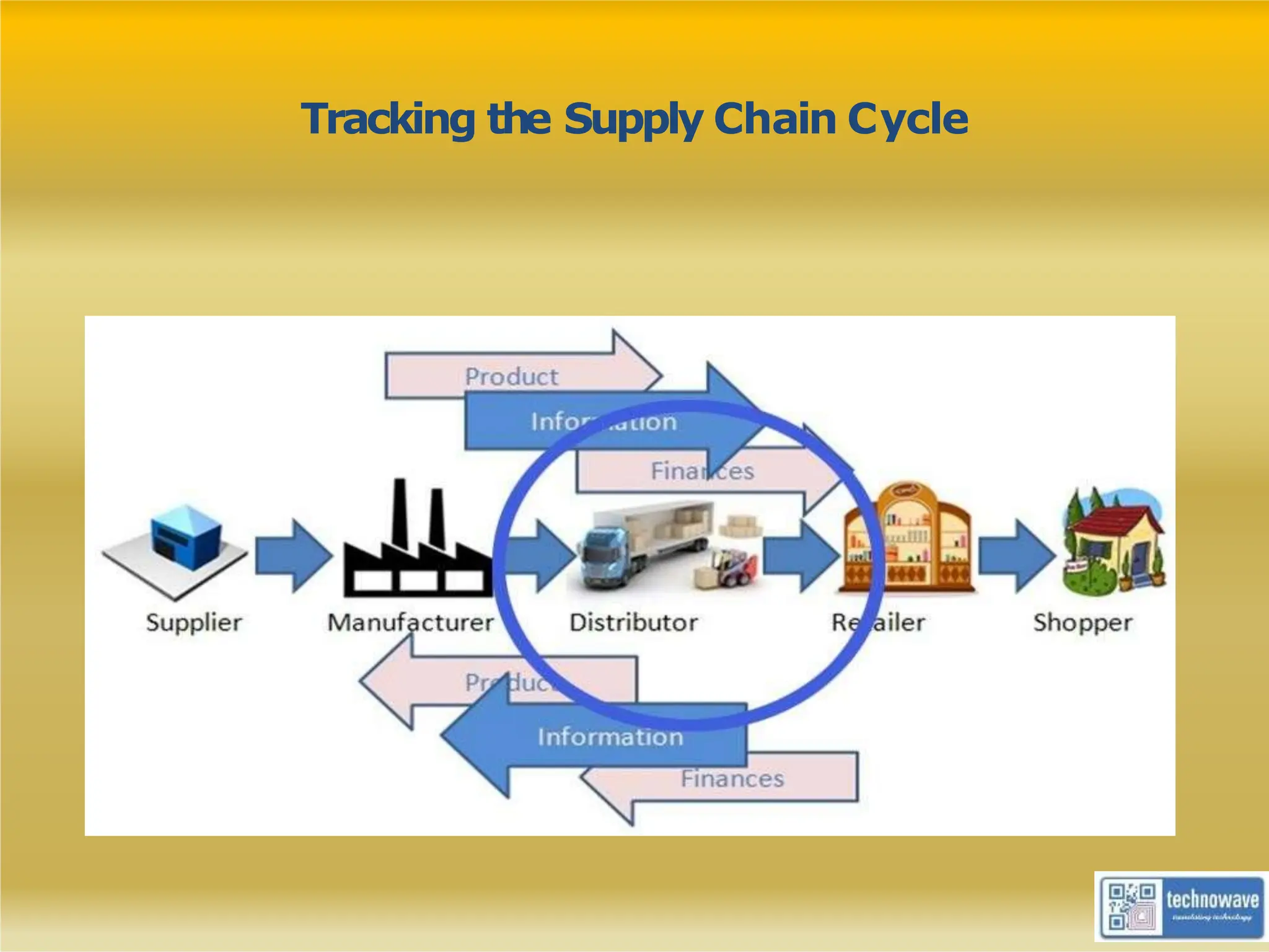WMS (Warehouse Management System) Technowave Group | PPTX