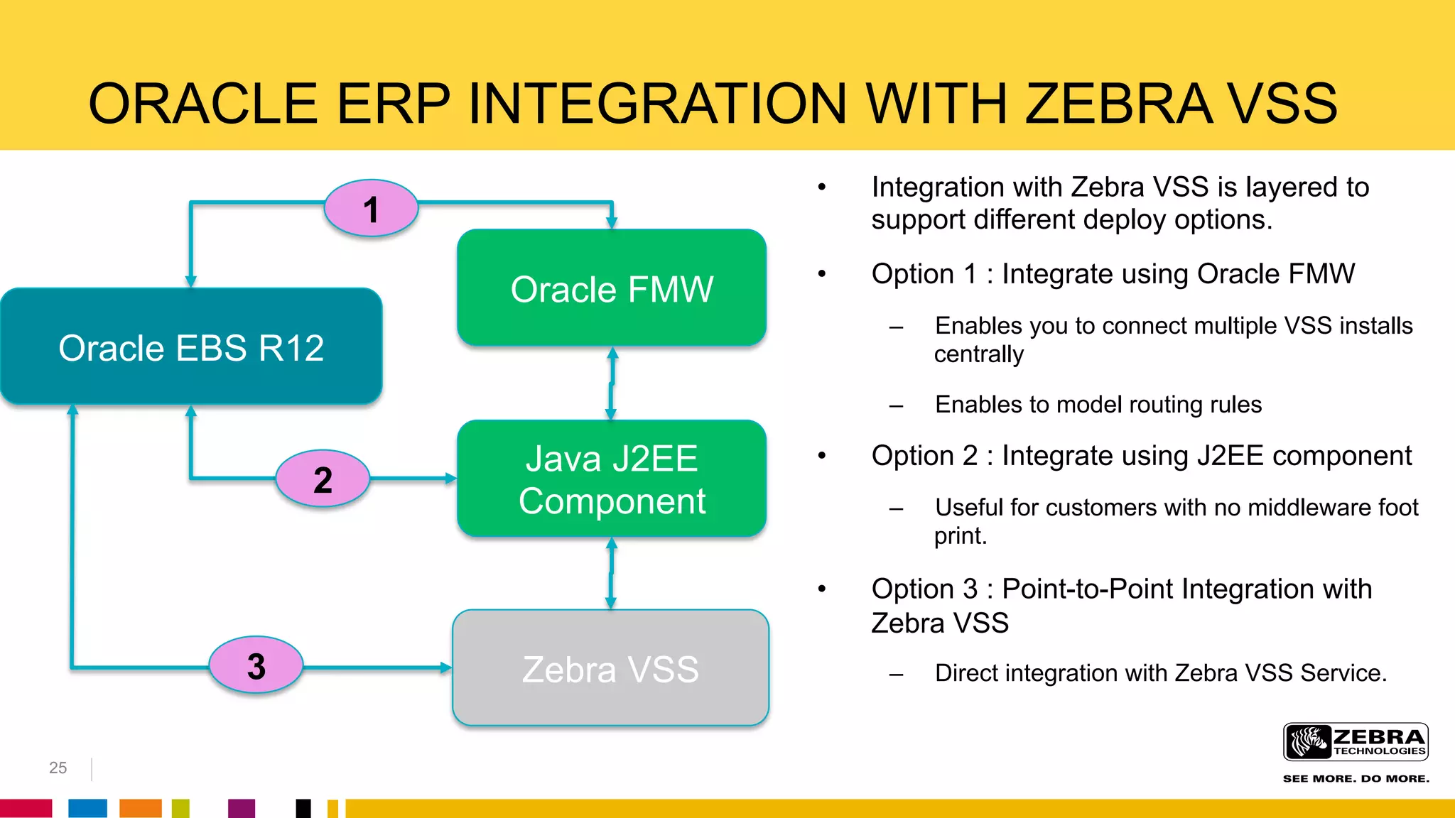 Identifying Warehouse Management Value in the Connected Enterprise | PDF