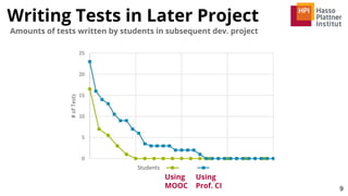 Automated Exercises & Software Development Data | PPT