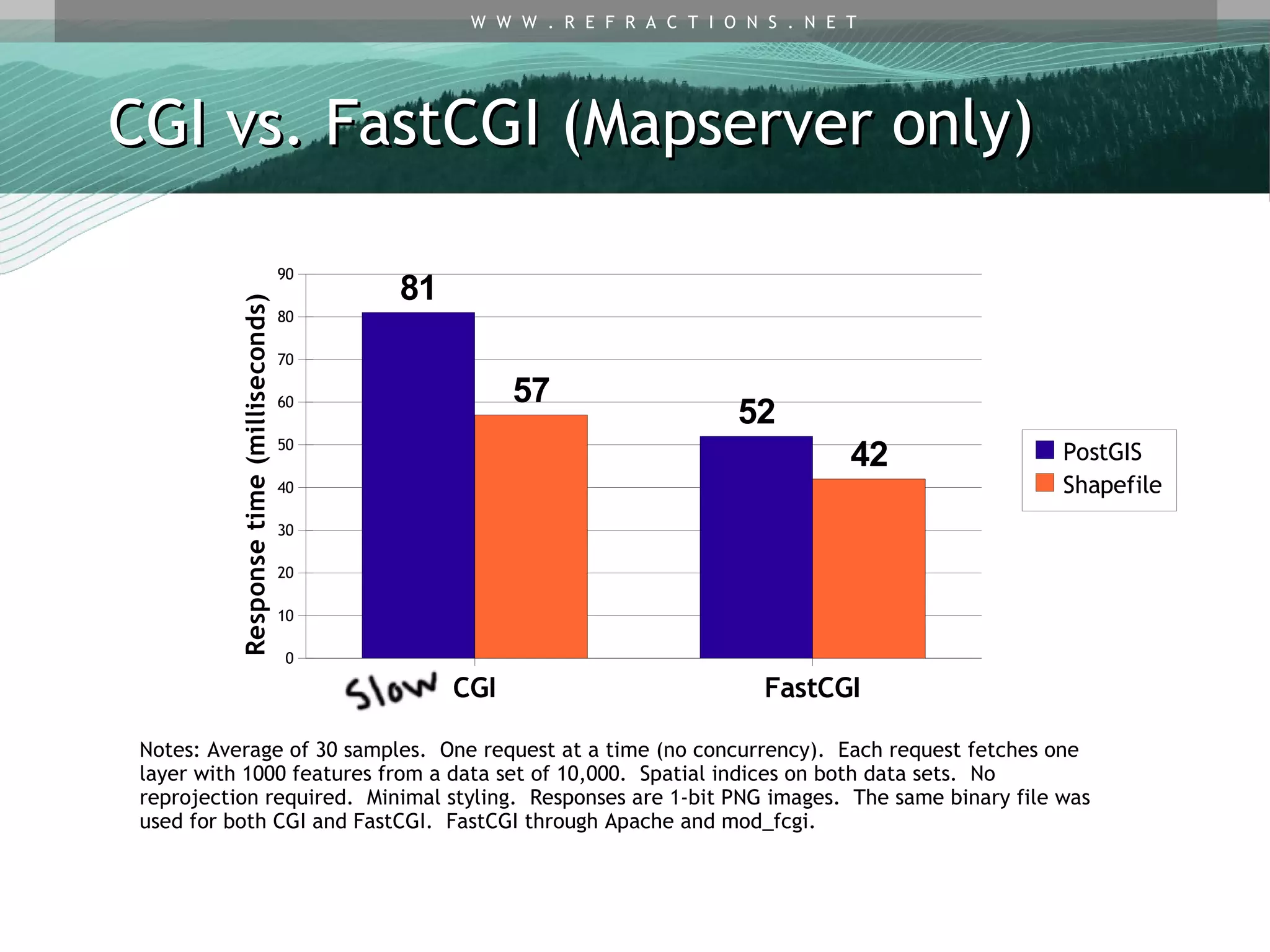 Wms Performance Tests Map Server Vs Geo Server | PPT