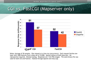 Wms Performance Tests Map Server Vs Geo Server | PPT