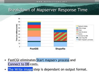 Wms Performance Tests Map Server Vs Geo Server | PPT